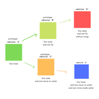 Understanding JavaScript Prototype Nature and Prototype Chain - Dillion's Blog