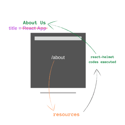 How to Configure meta tags in React Apps Dynamically with a NodeJS Server - Dillion's Blog