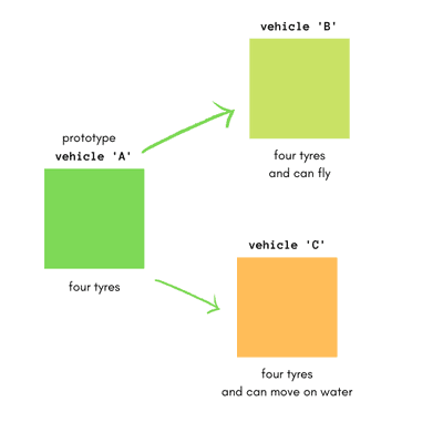 Understanding JavaScript Prototype Nature and Prototype Chain - Dillion ...